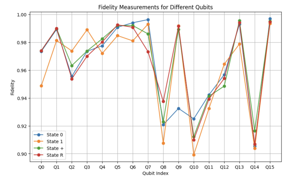 Benchmark Measurements using Quantum State Tomography on 127-qubit IBM