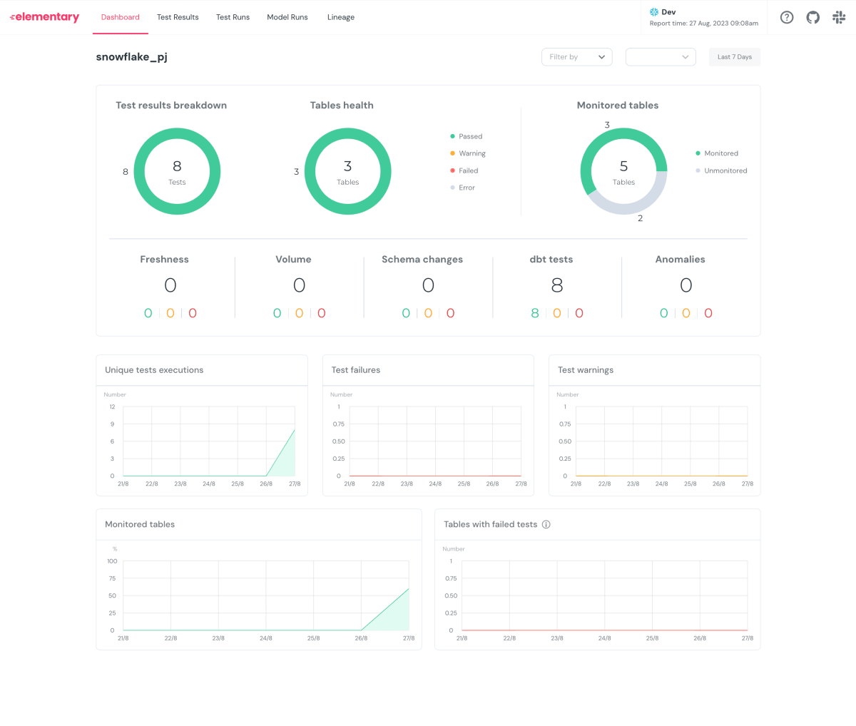 dbt-elementaryを使ってデータ品質を可視化する