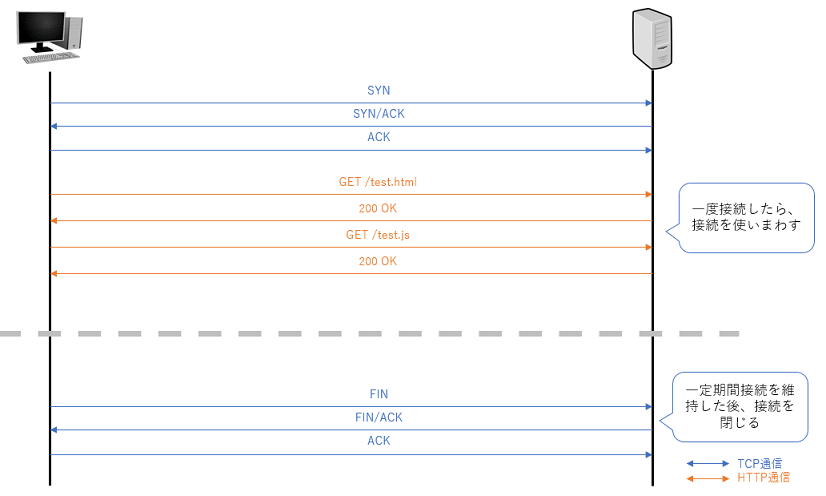HTTP Keep-Aliveの挙動をtcpdumpで見てみた