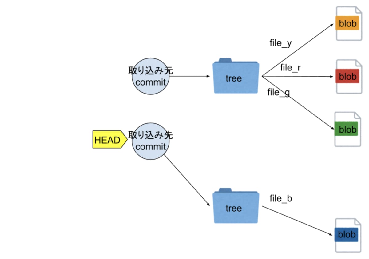 git subtreeの仕組み git subtreeの仕組み