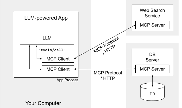 AI エージェント界隈で話題の MCP の凄さ実感！ー その特徴・技術概要・今後の展開 ー「メタ AI エージェント」実現なるか？