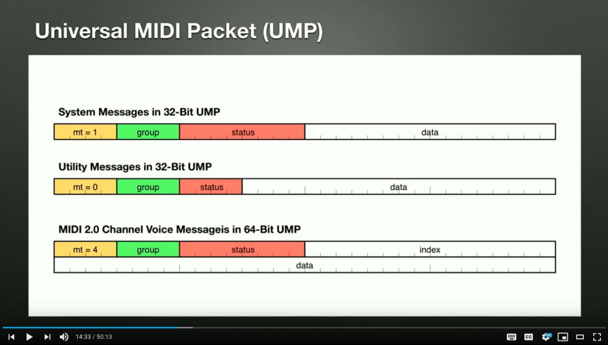 Introduction to MIDI 2.0｜ADC (Audio Developers Conference) 2019 セッション動画メモ