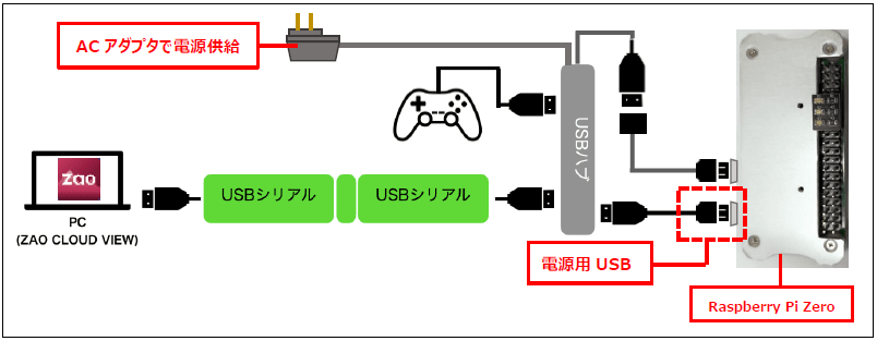 Zao SDKスターターキット