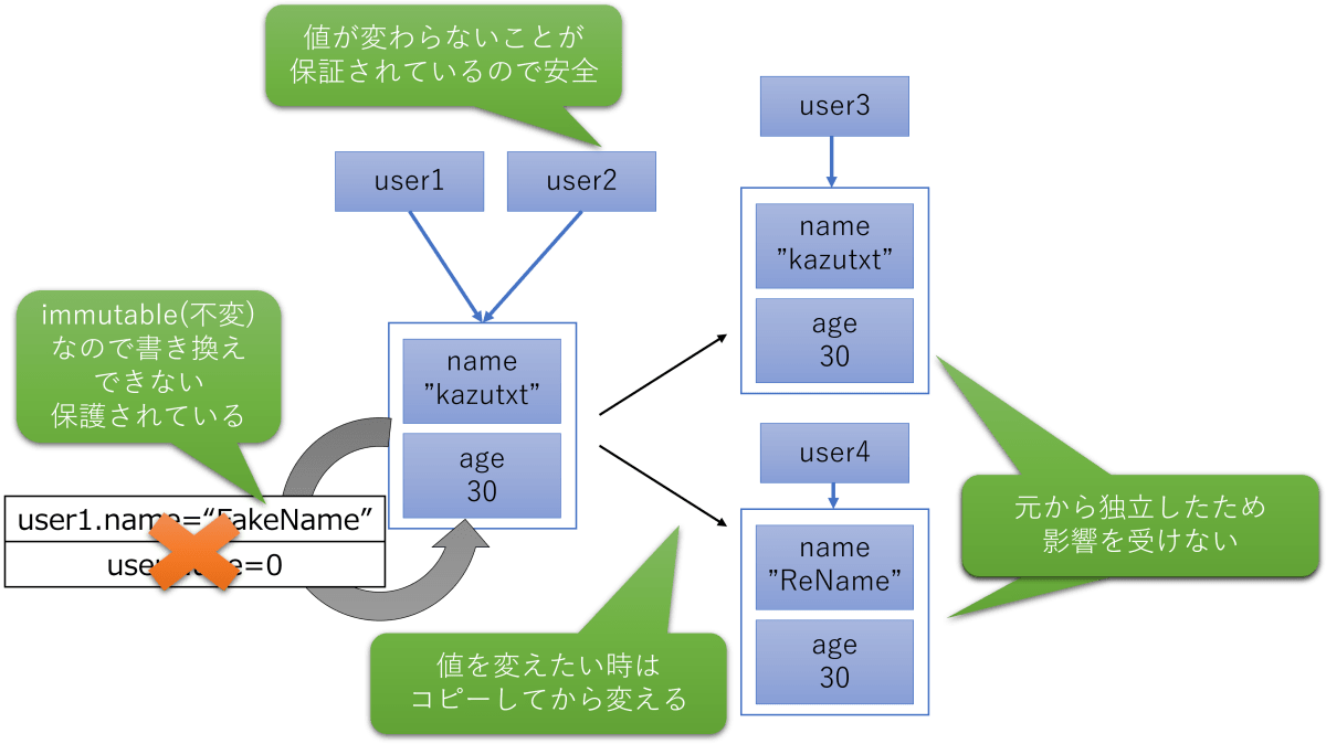 05.Immutableとは｜Flutter実践入門