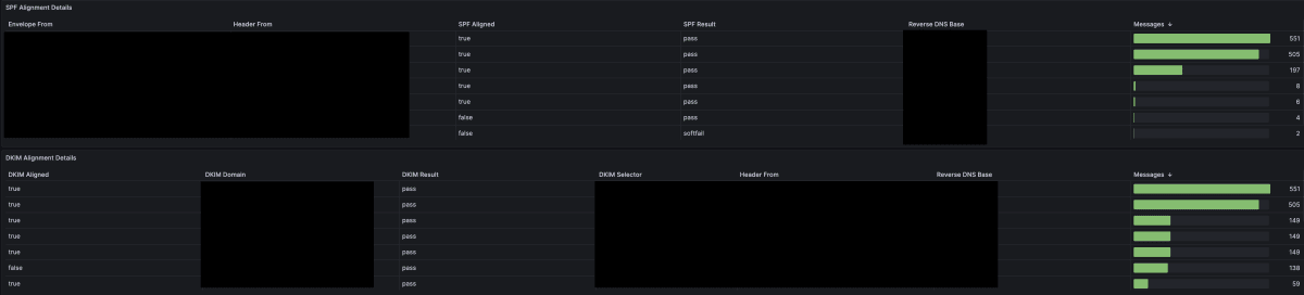 DMARCレポートを解析・可視化する parsedmarc を試してみた