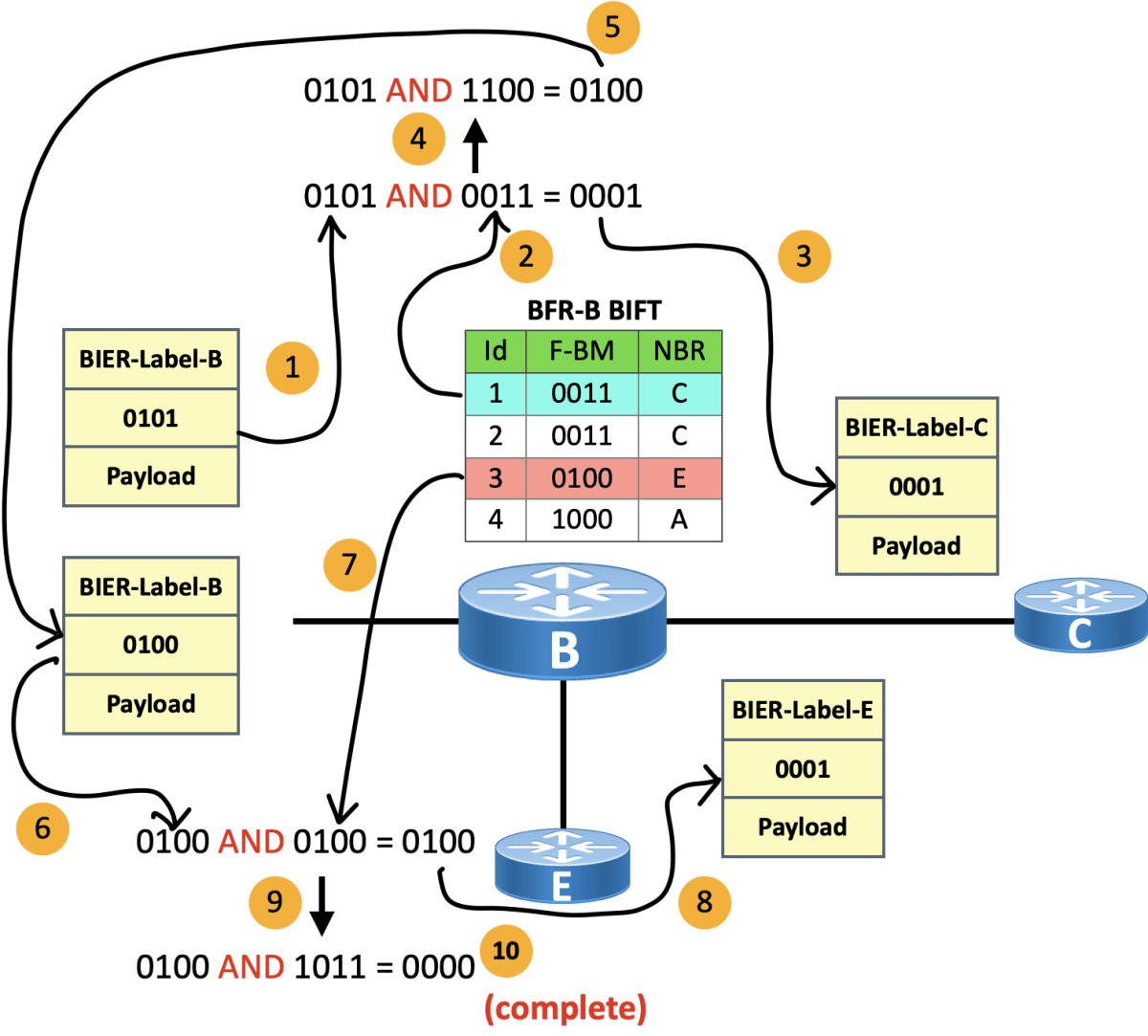 RFC 8279: Bit Index Explicit Replication(BIER)を使用したマルチキャスト