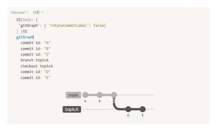 Git ブランチの表現も Mermaid がよい感じに表示してくれました