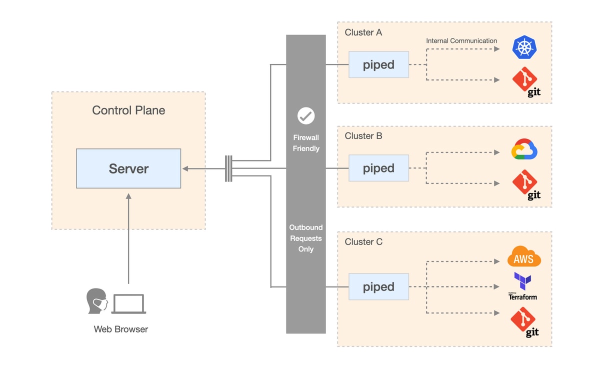 PipeCD's architecture overview