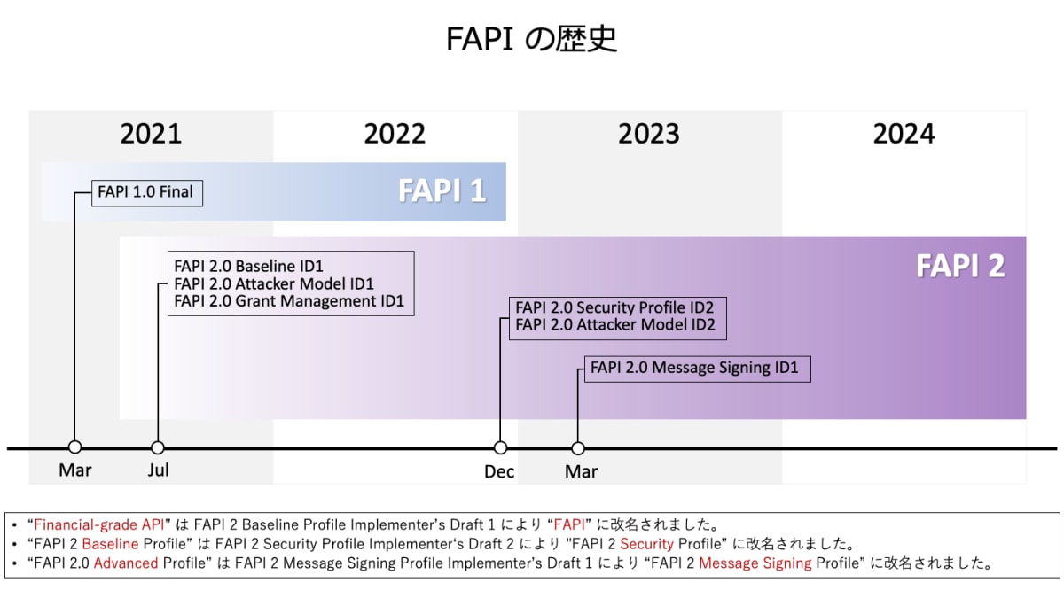 FAPI 2.0 解説 - API セキュリティの最新動向解説