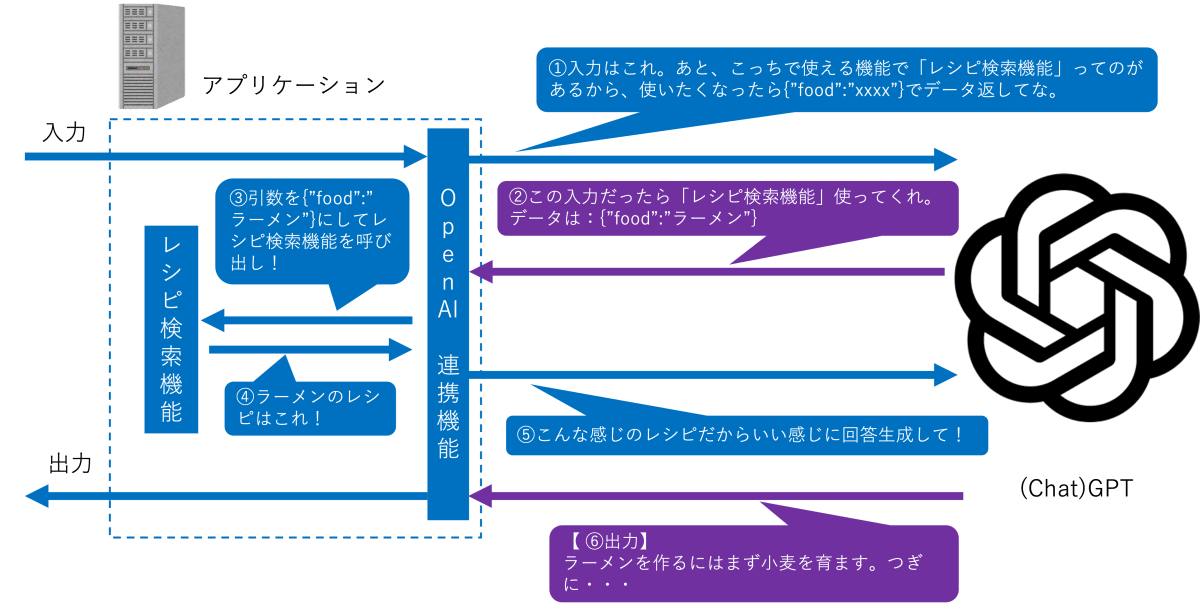 Azure OpenAIでFunction Callingを使う! Azure OpenAIでFunction Callingを使う!