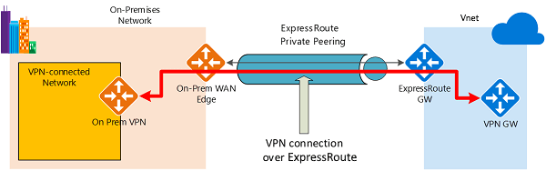 ExpressRoute + VPN の構成を組み替えてみる