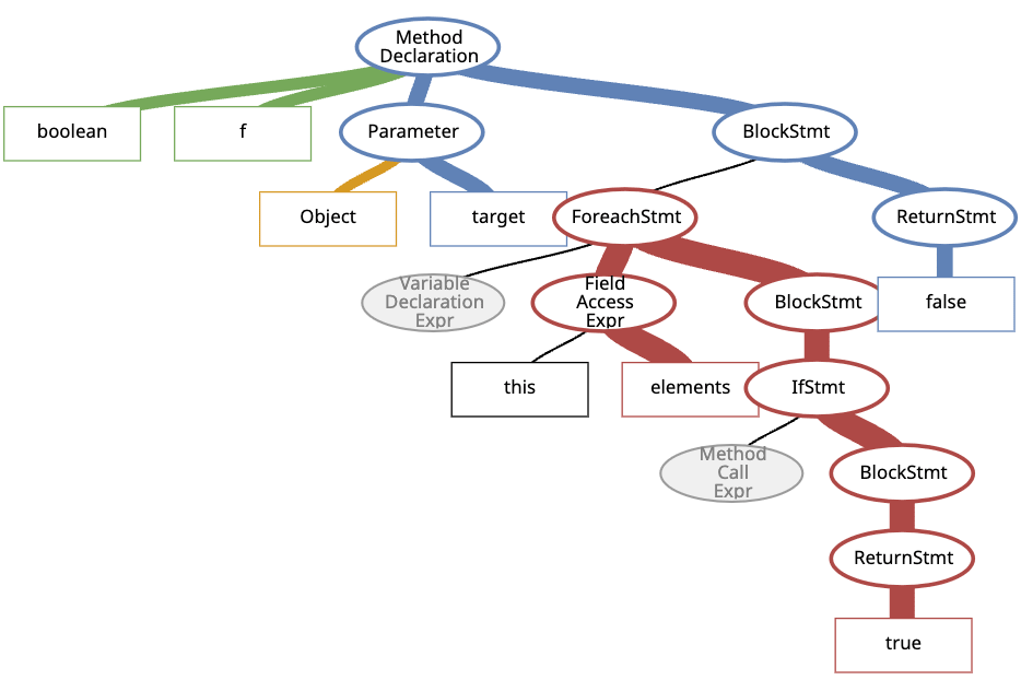 code2vec ~ プログラミングコードをベクトル化する手法