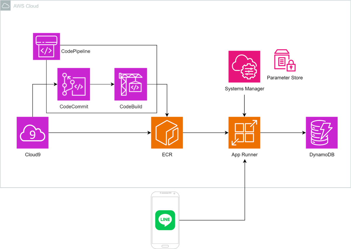 【ハンズオン】AWS App RunnerでLINE Bot入門 に参加してみた🌟