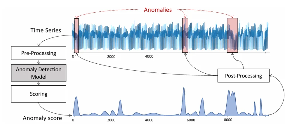 Time Series Anomaly Detection: Evolution Over the Last Decade