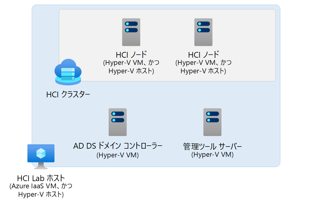 40 分くらいで作る Azure Stack HCI ラボ環境