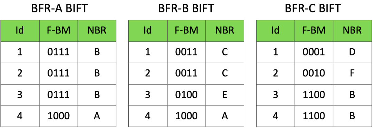 RFC 8279: Bit Index Explicit Replication(BIER)を使用したマルチキャスト