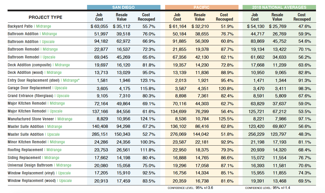 INFOGRAPHIC - 2018 Cost vs. Value Report of Common Home Remodeling Projects | Murray Lampert