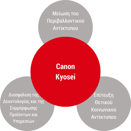 Αποκαλύπτοντας την kyosei Φιλοσοφία της Canon