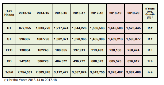 FBR Plans to Collect Rs. 5,829 Billion Revenue in FY 2021-22 - Zivallo.pk