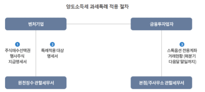 벤처기업 스톡옵션 행사 양도소득세 과세 특례시 꼭 챙길 것 1등 주주 관리 서비스 Zuzu주주